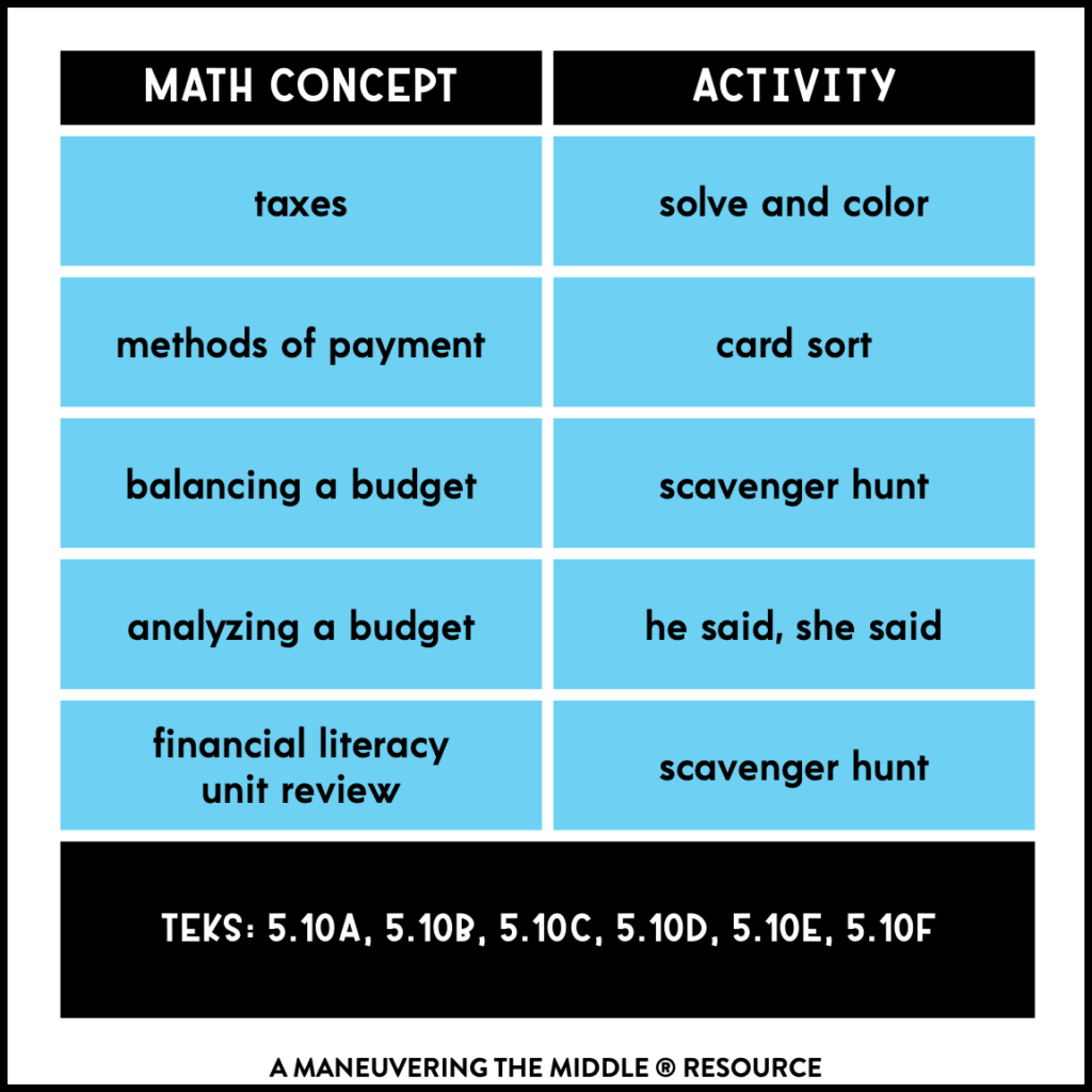 Financial Literacy Activity Bundle 5th Grade TEKS - Maneuvering the Middle